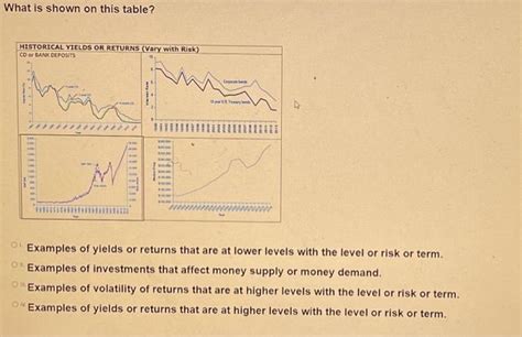 Solved What Is Shown On This Table Examples Of Yields Or