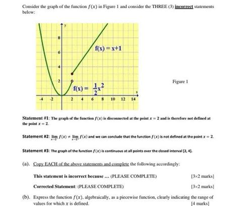 Solved Consider The Graph Of The Function F X In Figure Chegg Com