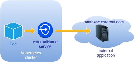 Basic Guide To Kubernetes Service Discovery Dev Community