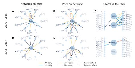 Analysis Of The Conditional Granger Causality Structure In The Data