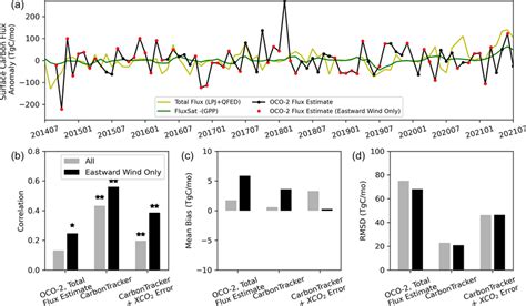 A Spatially Averaged Oco 2 Xco 2 Flux Anomaly Estimates Compared To Download Scientific