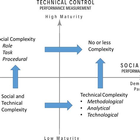 Pdf Performance Measurement System And Complexity A Systematic