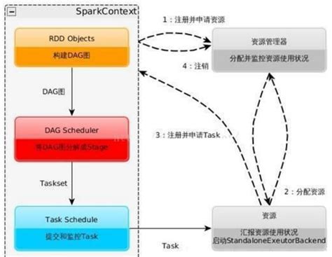 分布式计算框架——spark Christine 7 博客园