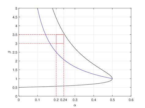 The Black Curve Is Implicitly Given By The Function αβ 1− 1 2β β