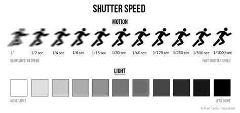Shutter Speed A Guide For Photographers Visual Education