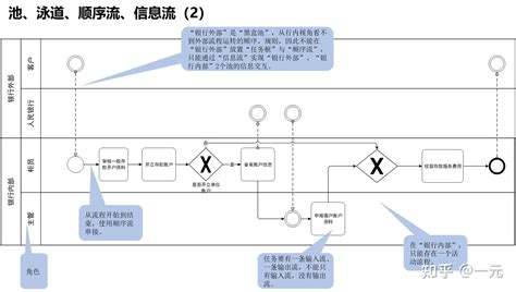 企业级业务模型 流程模型 任务与工作流图（bpmn） 知乎