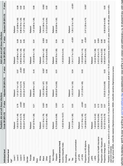 Mrsa Compared With Mssa Infections Skin And Soft Tissue Infection Download Scientific Diagram