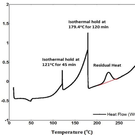 Typical Dsc Curve For Overall Curing Profile Download Scientific Diagram
