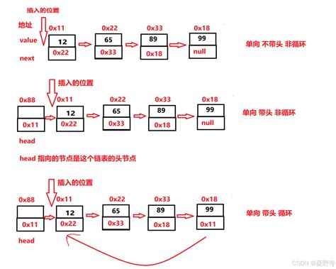【java 数据结构】链表 Linkedlistjava 链式取值 Csdn博客