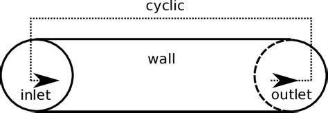 Schematic Representation Of The Boundary Conditions For The Pipe Geometry Download Scientific