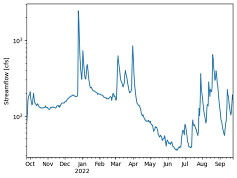 Some Lessons On Working With Real World Data Apis And Data Wrangling — Python For Water