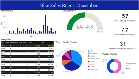 How Power Bi Transformed Bike Sales Data Mohammed Javid Jafir N