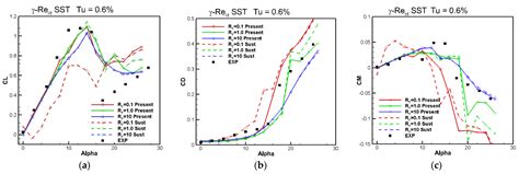 The Application Of The γ Reθt Transition Model Using Sustaining Turbulence