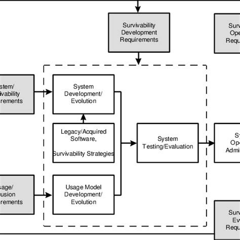 Requirements Definition For Survivable Systems Download Scientific Diagram