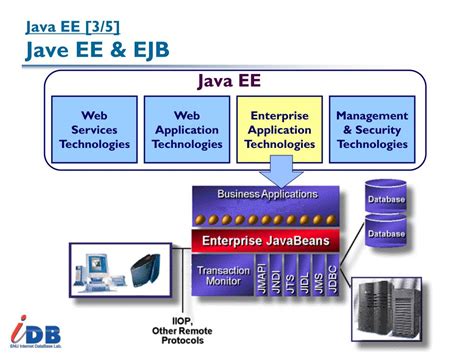 Ppt Distributed Object Oriented Programming 3 Enterprise Javabeans Powerpoint Presentation