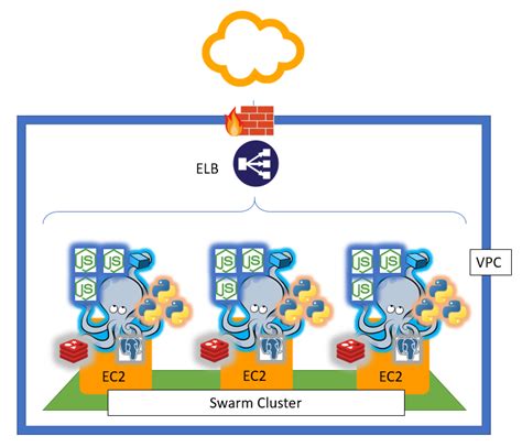 Eng Terraform Ansible Docker Swarm Microservices On Aws The