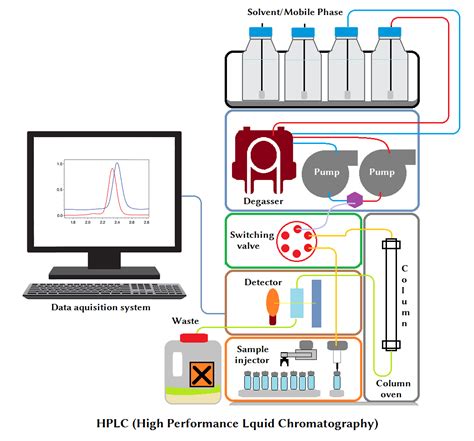 Schematic Diagram Of Hplc Instrument Schematic Diagram Of