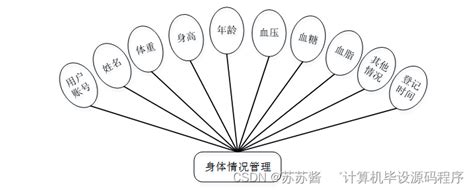 【附源码】java计算机毕业设计日常饮食健康推荐系统（程序lw部署）基于运动健康数据的饮食推荐系统的注册界面 Csdn博客