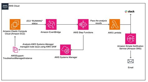 使用 Aws Support 自助服务运行手册 Saw 排查 Aws Systems Manager 中的托管节点问题 亚马逊aws官方博客