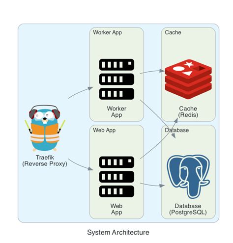 Разгръщане и управление на Python приложения в продукция с Docker Compose и Traefik ⭕️