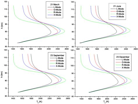 The Eect Of The Dierent Modes Of The Hf Radio Wave Over The Electron