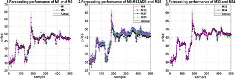 The One Step Forward Out Of Sample Forecasting Performance Of The
