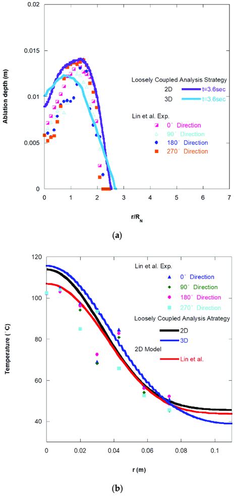 A The Ablation Depth Profiles Predicted By Two Way Download