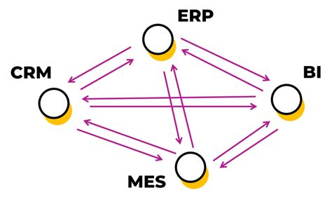 Data Integration And Application Integration What Is The Difference