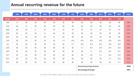 Annual Recurring Revenue For The Future Saas Recurring Revenue Model For Software Based Startup