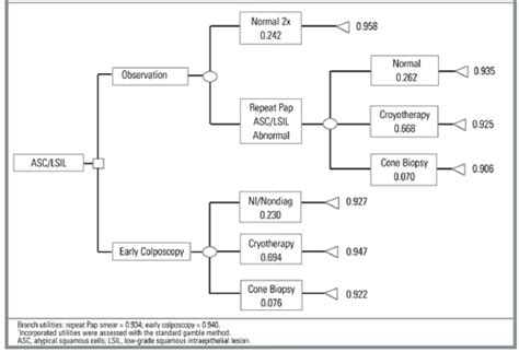 Management Of The Low Grade Abnormal Pap Smear What Are Womens Preferences Mdedge
