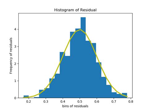 Assumptions Of Linear Regression