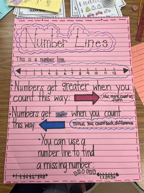 Second Grade Level Missing Numbers Number Line Anchor Charts Second Grade Elementary Babes