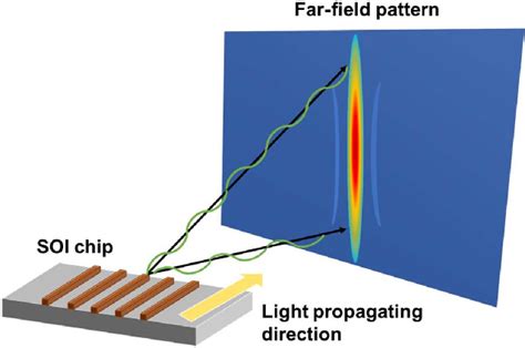 figure 1 from photonic integrated optical phased arrays and their