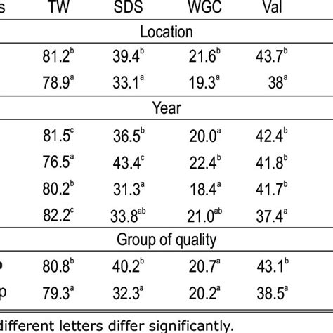 Mean Values Of The Investigated Traits According To Different Factors