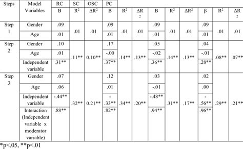 hierarchal multiple regression results for knowledge sharing behaviour