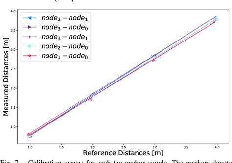 Figure 7 From Development And Analysis Of A Uwb Relative Localization System Semantic Scholar