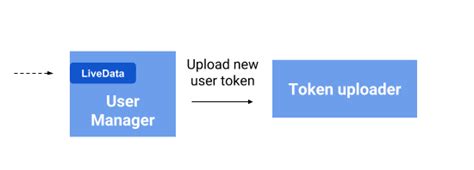 Livedatademoblog译文 Viewmodel之外的livedata 使用transformations和