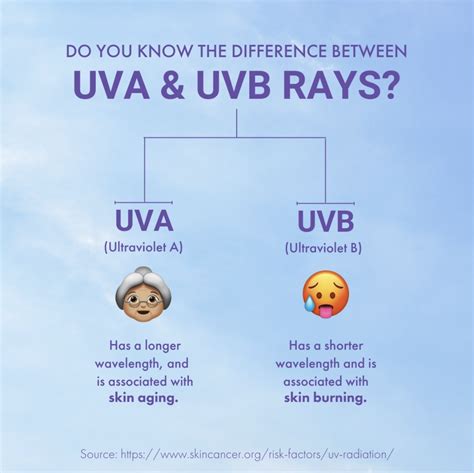 The Difference Between Uva And Uvb Rays Sunscreen Facts Skin Care