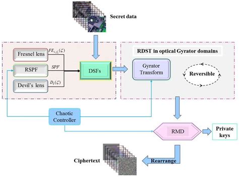 the flowchart of the proposed cryptosystem for multiple images