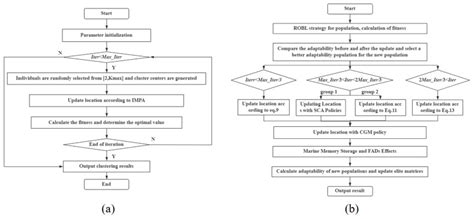 Adaptive Clustering Algorithm Based On Improved Marine Predation Algorithm And Its Application