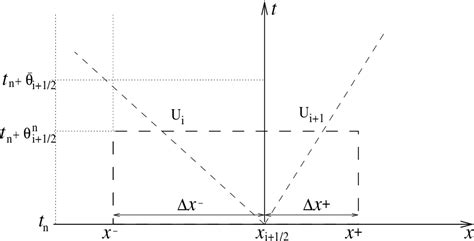 Figure 1 From A ﬁnite Volume Method For Scalar Conservation Laws With Stochastic Time Space