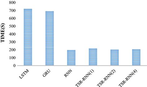 Comparison Results Of Running Time Between Tsr Rnn And Other Rnn Models