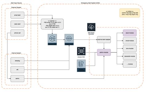 github hyune s lab emergency alert system 비상 알림 시스템 eas
