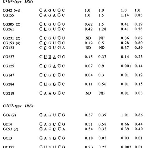 Sequence And Binding Affinities Of Selected Rnas The Loop Sequence Of