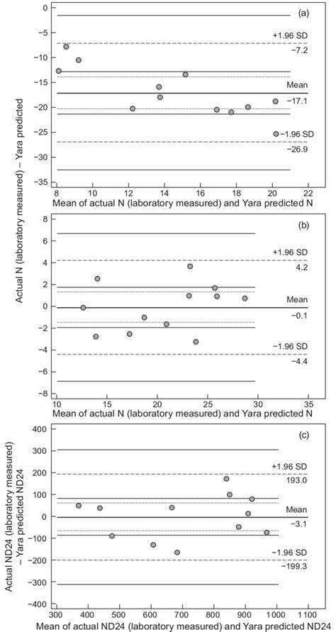bland altman plot between actual laboratory measured and yara