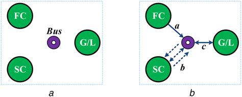 Single‐bus Graph For Fc Generation Demo System A Four Nodes B