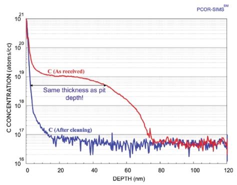 Pcor Sims Analysis Gan Hemt Analysis Eag Laboratories