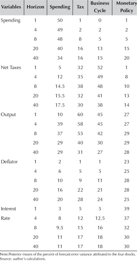 Variance Decompositions Specifications Without Debt Download