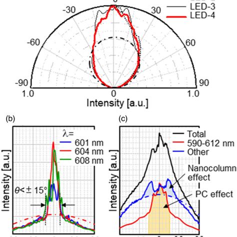 Color Online A Angular Profiles Of The Radiation Beam Of Led 2 3