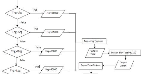 Membuat Aplikasi Tiket Bus Dengan Java Netbeans